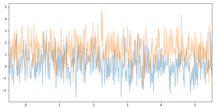 PyTorch : Pyro examples : ガウス過程 – ClassCat® Blog