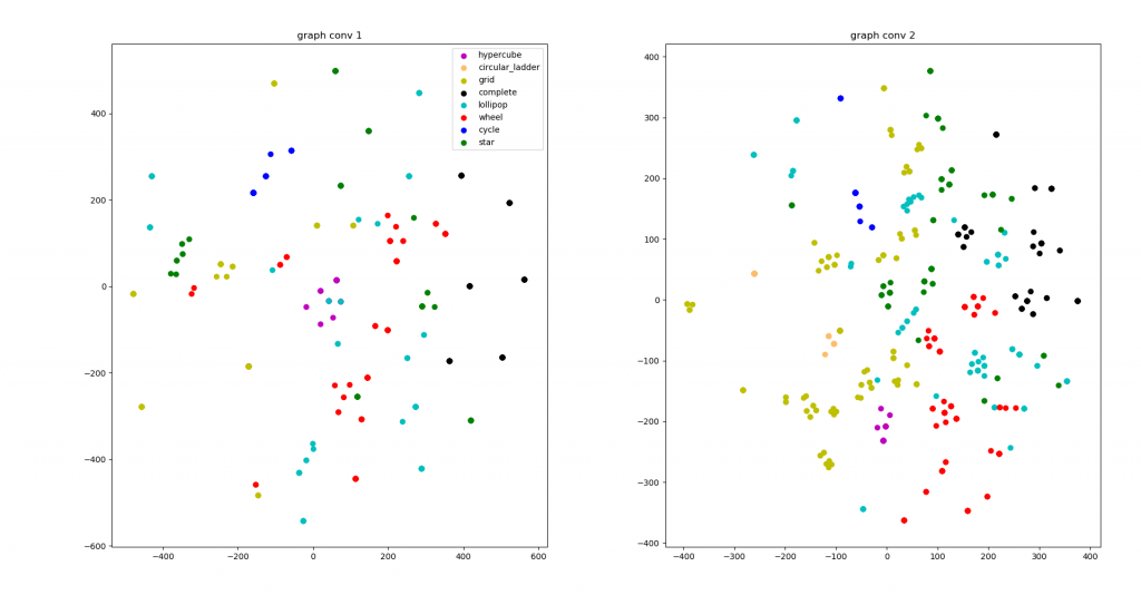 PyTorch : DGL Tutorials : DGL でバッチ処理によるグラフ分類 – ClassCat® Blog