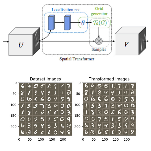 PyTorch 1.1 Tutorials : 画像 : Spatial Transformer ネットワーク – LangChain, HuggingFace Transformers