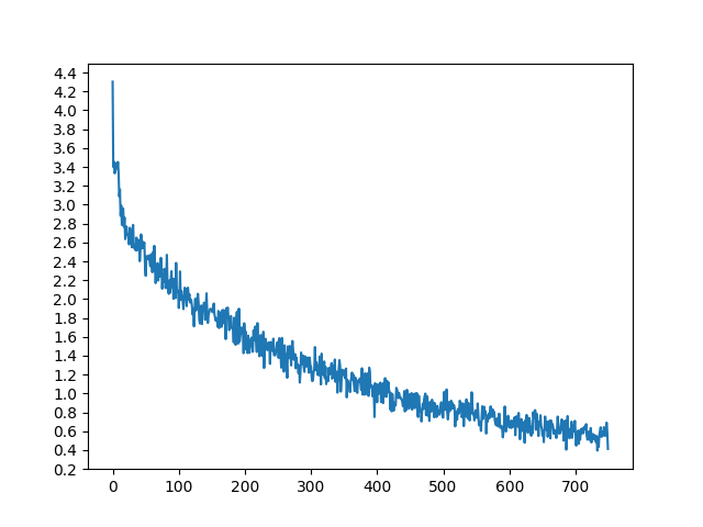 Pytorch 13 Tutorials テキスト Sequence To Sequence ネットワークと Attention で 6408