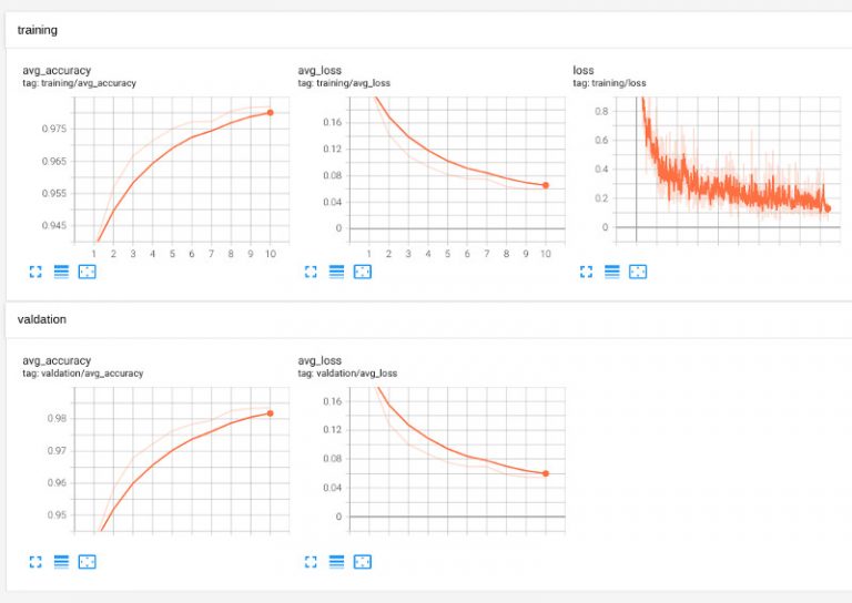 PyTorch Ignite 0.4.2 : Examples : MNIST with TensorBoard – ClassCat® Blog